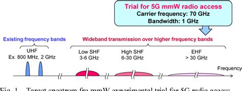 Figure From Field Experiments On G MmW Radio Access With Beam Tracking In Small Cell
