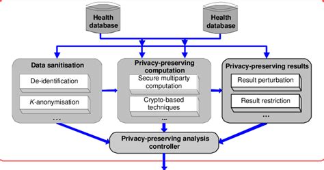 illustration of privacy preserving health data mining system