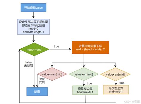 Java数组元素的查找：二分查找 Csdn博客