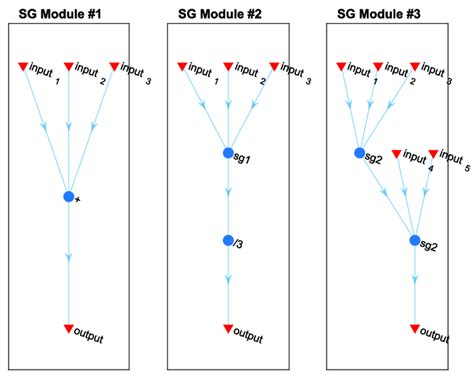 Singleton Sub Graphs S For A Separable Filter Box Blur Filter On A 5