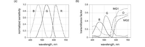 A Normalized Spectral Sensitivities Of Rgb Digital Camera Sensors