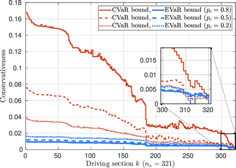 Conservativeness Index Values Of The Cvar And Evar Bound Defined In Download Scientific Diagram