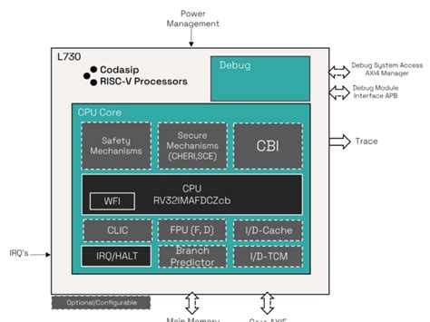 Embedded RISC V CHERI Core For Automotive