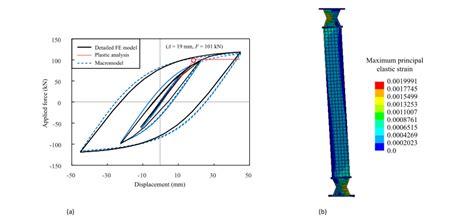 Hysteretic Behavior Of The Damper A Force Displacement Curves Download Scientific Diagram
