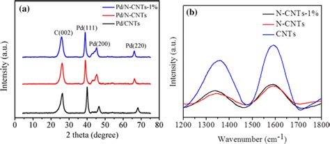 A Xrd Diffraction Pattern And B Raman Spectra Of Pd Cnts Pd N Cnts And Download Scientific