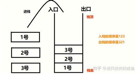 数据结构(堆、栈、队列、数组、链表、二叉树、红黑树、hash表、btree树) 知乎 数据结构(堆、栈、队列、数组、链表、二叉树、红黑树、hash表、btree树) 知乎