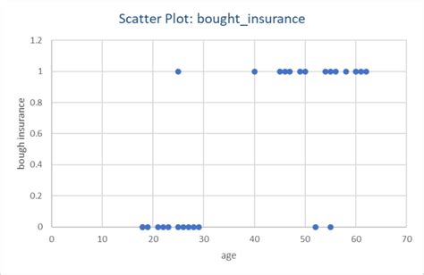 Logistic Regression Example Excel Python Musings By Flyingsalmon