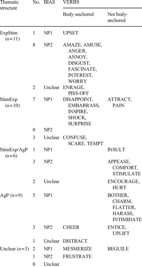 Body Anchoring And Thematic Roles Within The Assumed Download Scientific Diagram