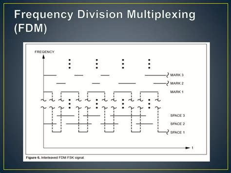 Frequency Division Multiplexing Fdm Pptx