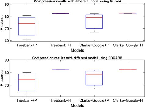 Box Plots For Different Models Versus F Scores Using Gurobi And Pdcabb
