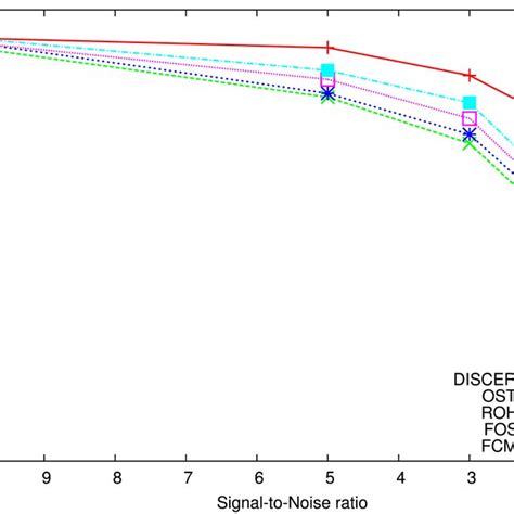 Signaltonoise Ratio SNR Vs Probability Of Detection Download Scientific Diagram