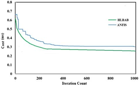 Comparison Of Convergence Plot For Proposed Hlbab Download Scientific