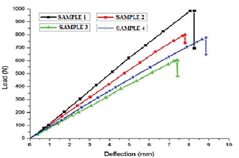 Load Deflection Curves Of All Samples Download Scientific Diagram