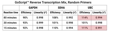 Effect Of A Shortened Reverse Transcription Time On Qpcr Amplification