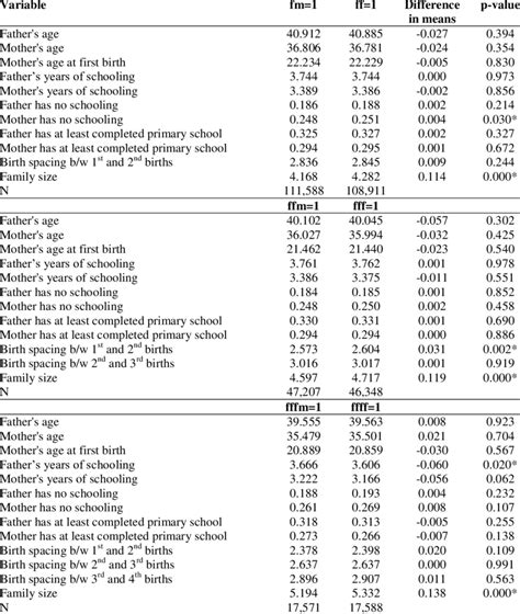 Mean Characteristics By Sex Composition Of Earlier Births Download Table
