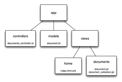 Where Does My Javascript Code Go Backbone Jst And The Rails 31 Asset