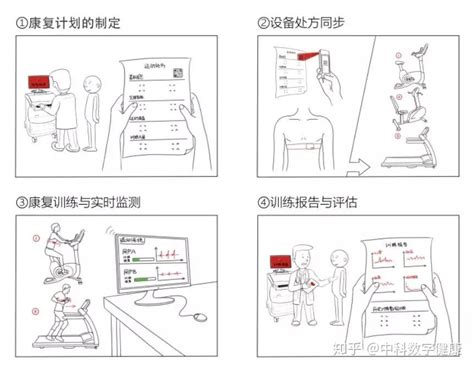 心脏康复方法的五大康复处方 知乎