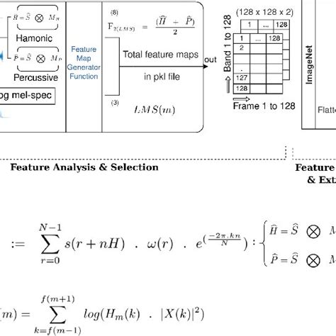 Model Architecture Which Includes A 2d Hybrid Feature Map Built Using Download Scientific