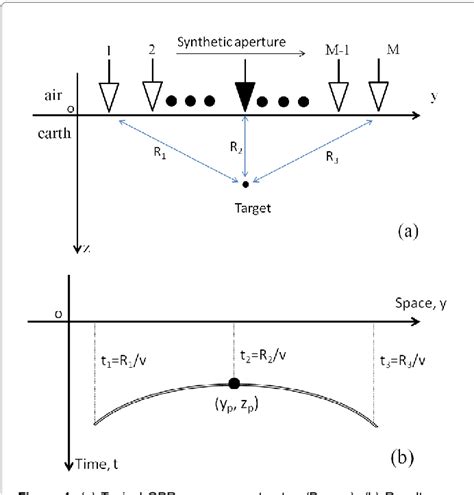 Figure 1 From An Improved Hyperbolic Summation Imaging Algorithm For Detection Ofthe Subsurface