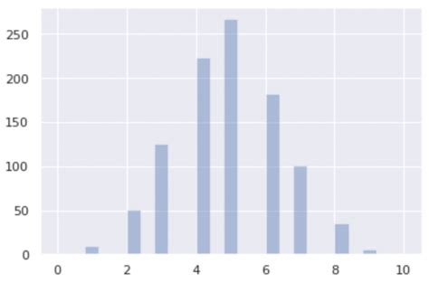 How To Use The Binomial Distribution In Python