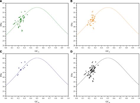 Figure 3 From Codon Usage Bias In Chloroplast Genes Implicate Adaptive Evolution Of Four Ginger