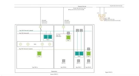 Anuj Jain On Linkedin Migrating Nsx V Backed Org Vdc To Nsx T Using Open Source Migration Tool