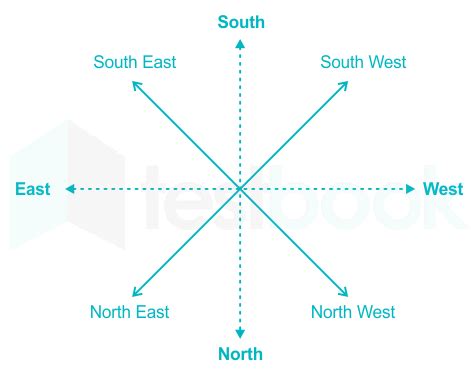 Solved East Is Related To West In The Same Way