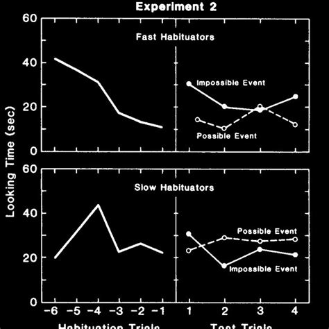 Pdf Object Permanence In 3½ And 4½ Month Old Infants