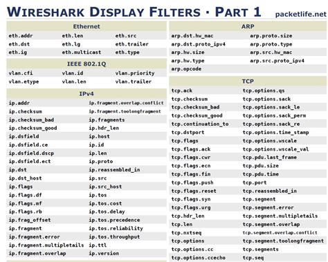 Wireshark Cheet Sheets Unified Networking