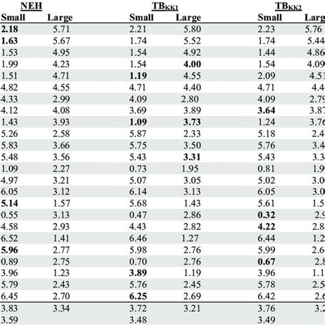 Arpd Values For Different Tie Breaking Rules On Vrf Benchmarks
