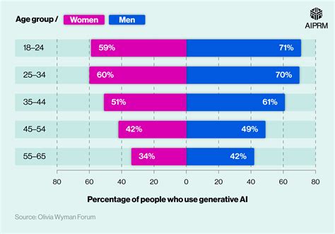50 Generative AI Statistics 2024 AIPRM