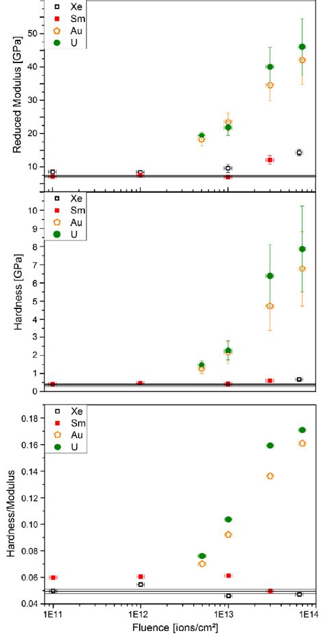 reduced modulus top hardness center and a comparison of both