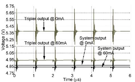 Output Voltages Of The Conventional Tripler And Overall System Download Scientific Diagram