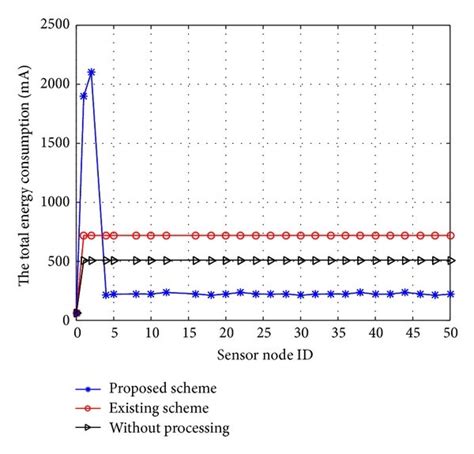 the energy consumption of every sensor node download scientific diagram