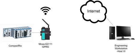 Remote Monitoring System On Crio Ni Community
