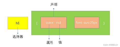 Css语法格式与三种引入方式css三种引入方式概念 Csdn Csdn博客