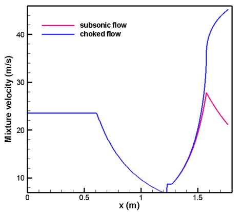 Axial Distribution Of Mixture Velocity From The Inlet To The Exit For Download Scientific
