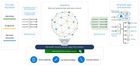 Microsoft Entra Private Access Id を中心としたゼロ トラスト ネットアーク アクセス ソリューション Japan Azure Identity