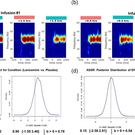 A Assr Time Frequency Plots At Infusion 1 At 05‐ And 15‐h Download Scientific Diagram