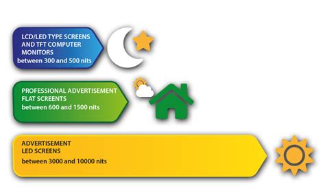 Brightness Nits Candles