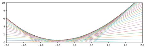 Python数値計算で微分可能な関数の微分値を求める 機械学習と情報技術