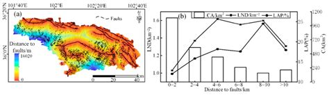 Relationship Between The Distance From The Faults And The Landslide Download Scientific Diagram
