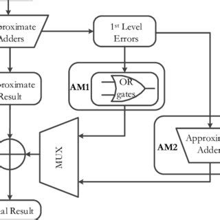 Block Diagram Of The Proposed Multipliers Download Scientific Diagram