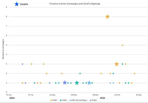 State Sponsored Hackers Embrace Clickfix Social Engineering Tactic