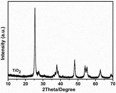 Tio2 Catalyst With Large Specific Surface Area And Visible Light Response Function And Method