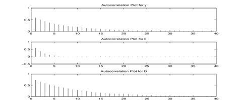 Autocorrelation Plots For γ θ I And D Respectively Download Scientific Diagram