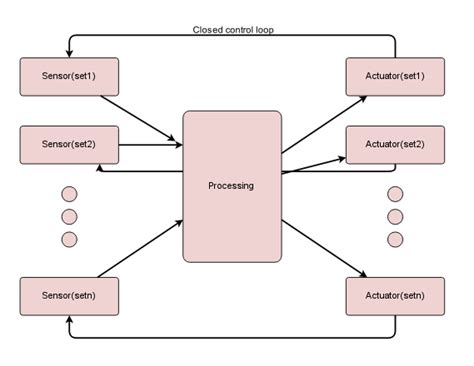 Communication Considerations For Distributed Control Applications