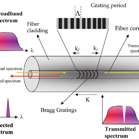 Pdf Non Linear Optic In Fiber Bragg Grating