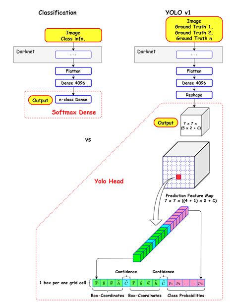 C204 Model Architecture Comparison Cifar 10 Vs Yolo V1 Deep