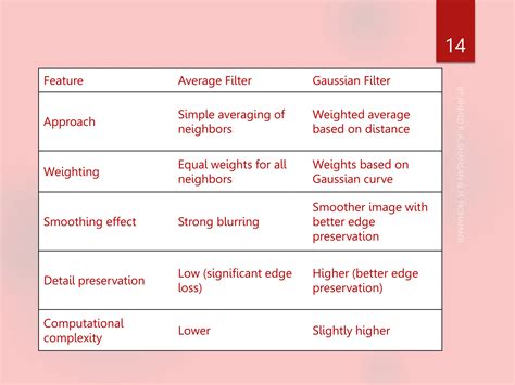 Smoothing Filters Gaussion And Median Filters Comparingppt